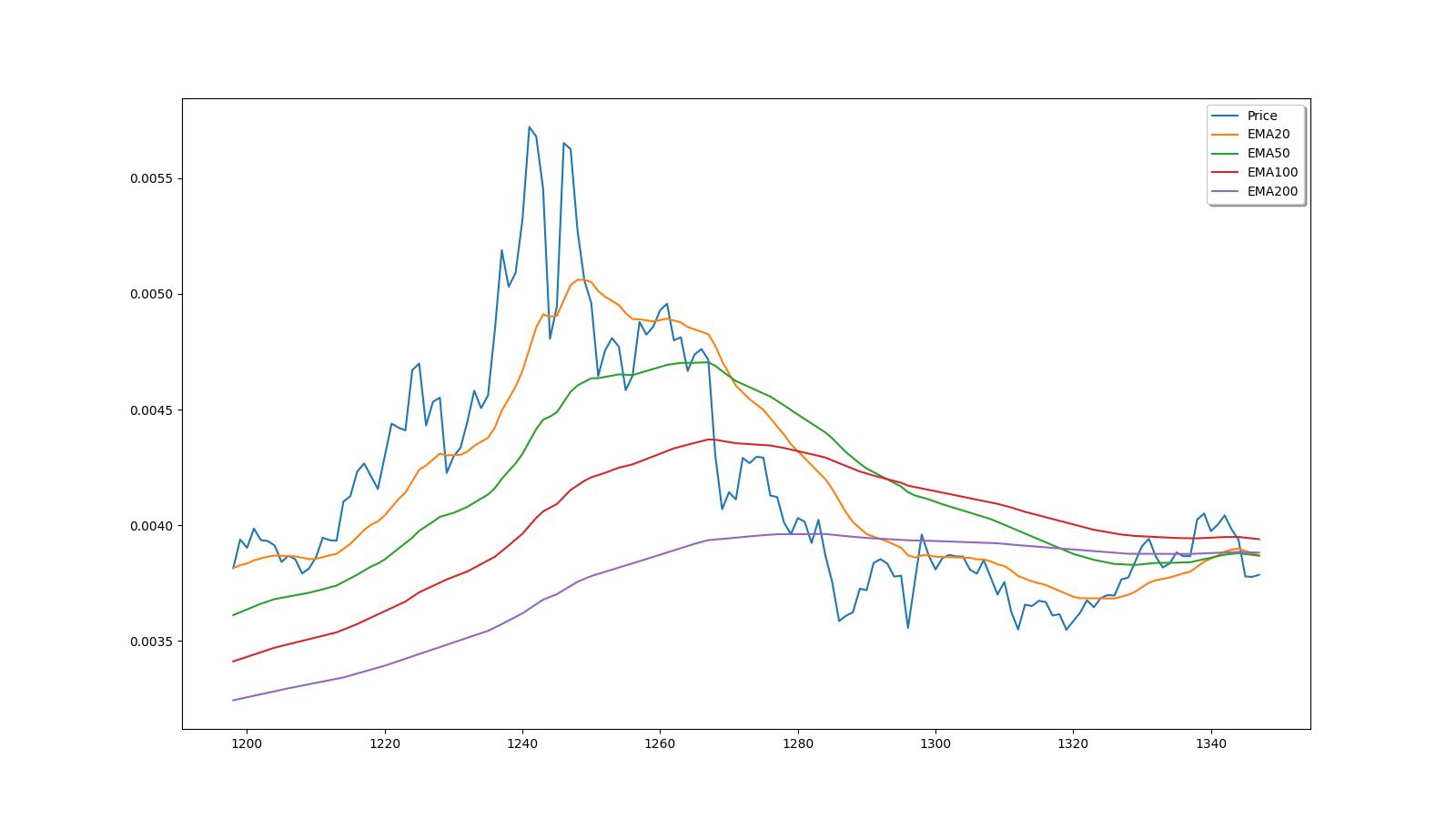 SrnArtGallery Exponential Moving Averages