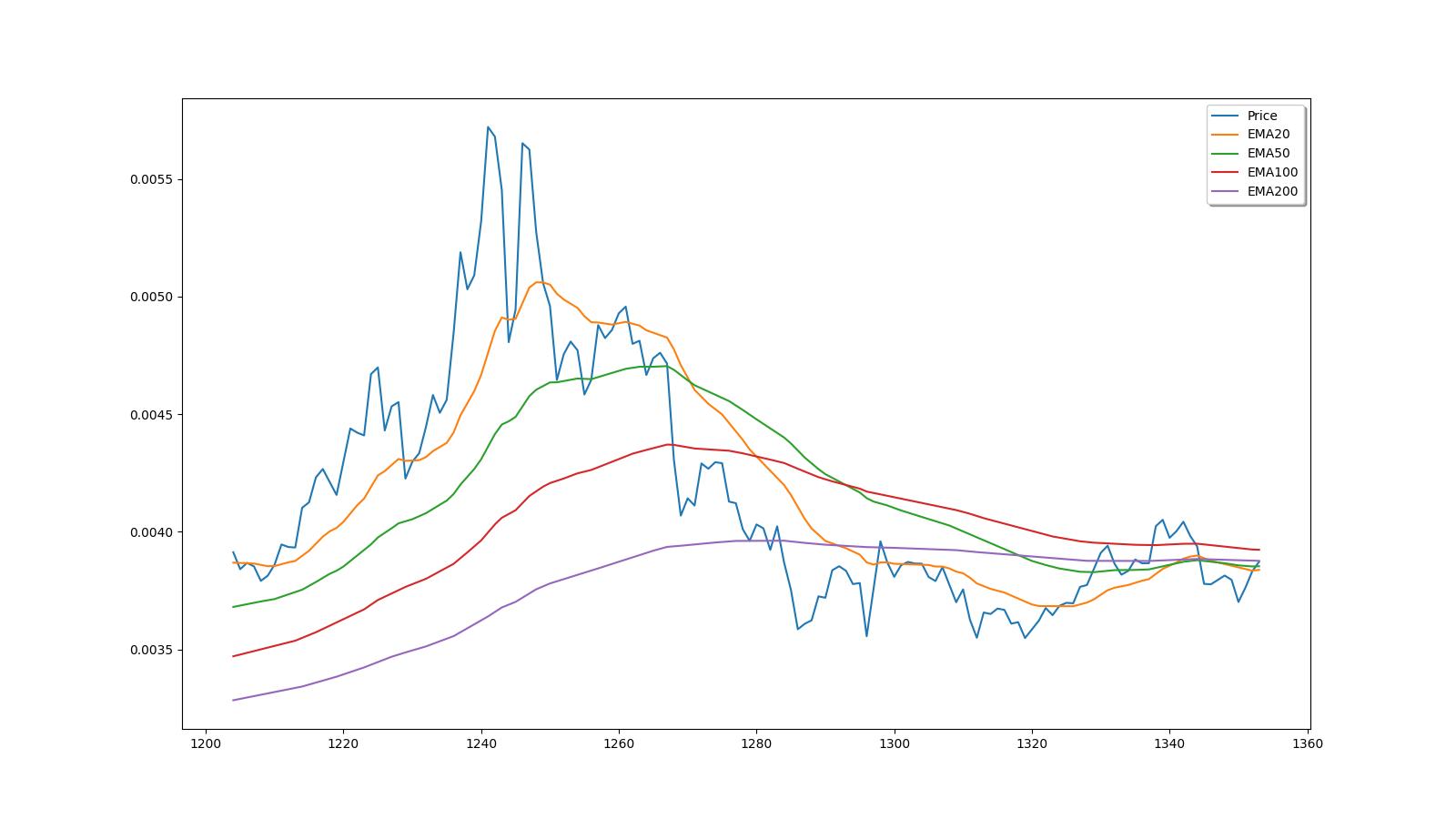 srnArtGallery Exponential Moving Averages