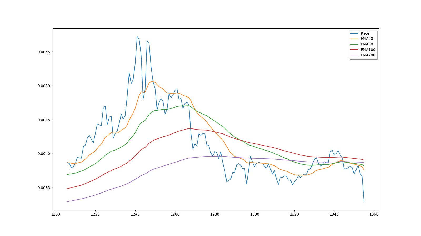 SrnArtGallery Exponential Moving Averages