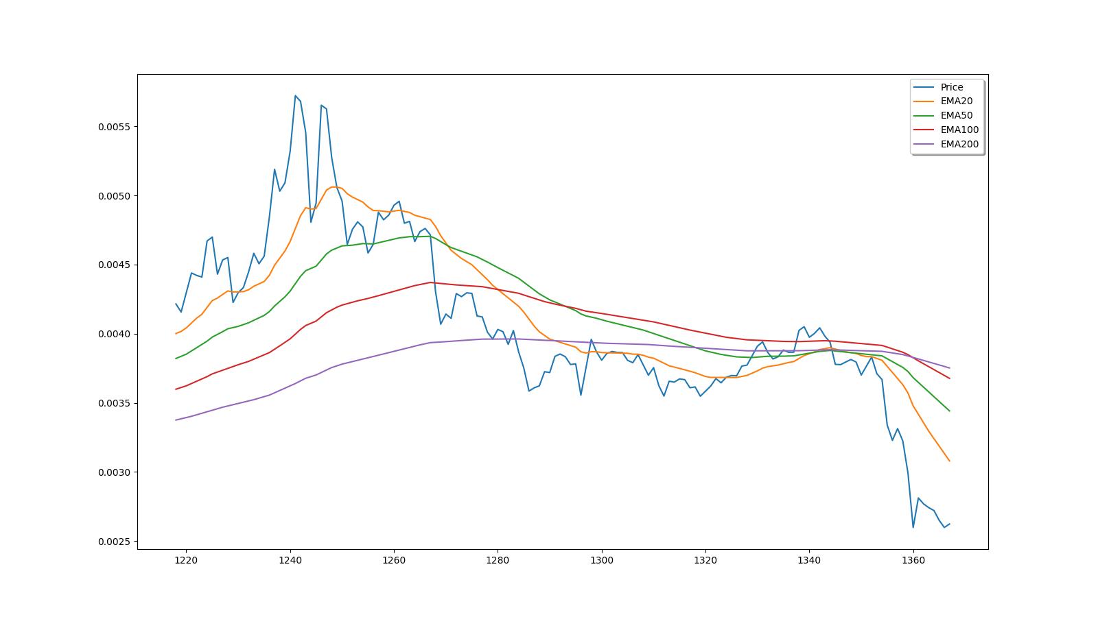 SrnArtGallery Exponential Moving Averages