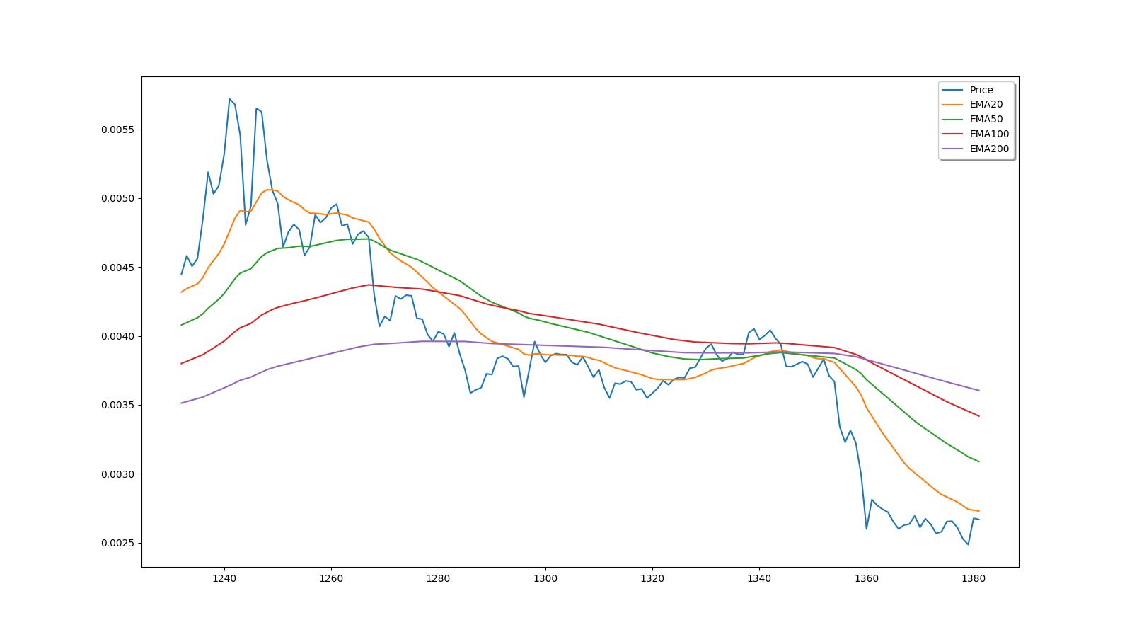 SrnArtGallery Exponential Moving Averages