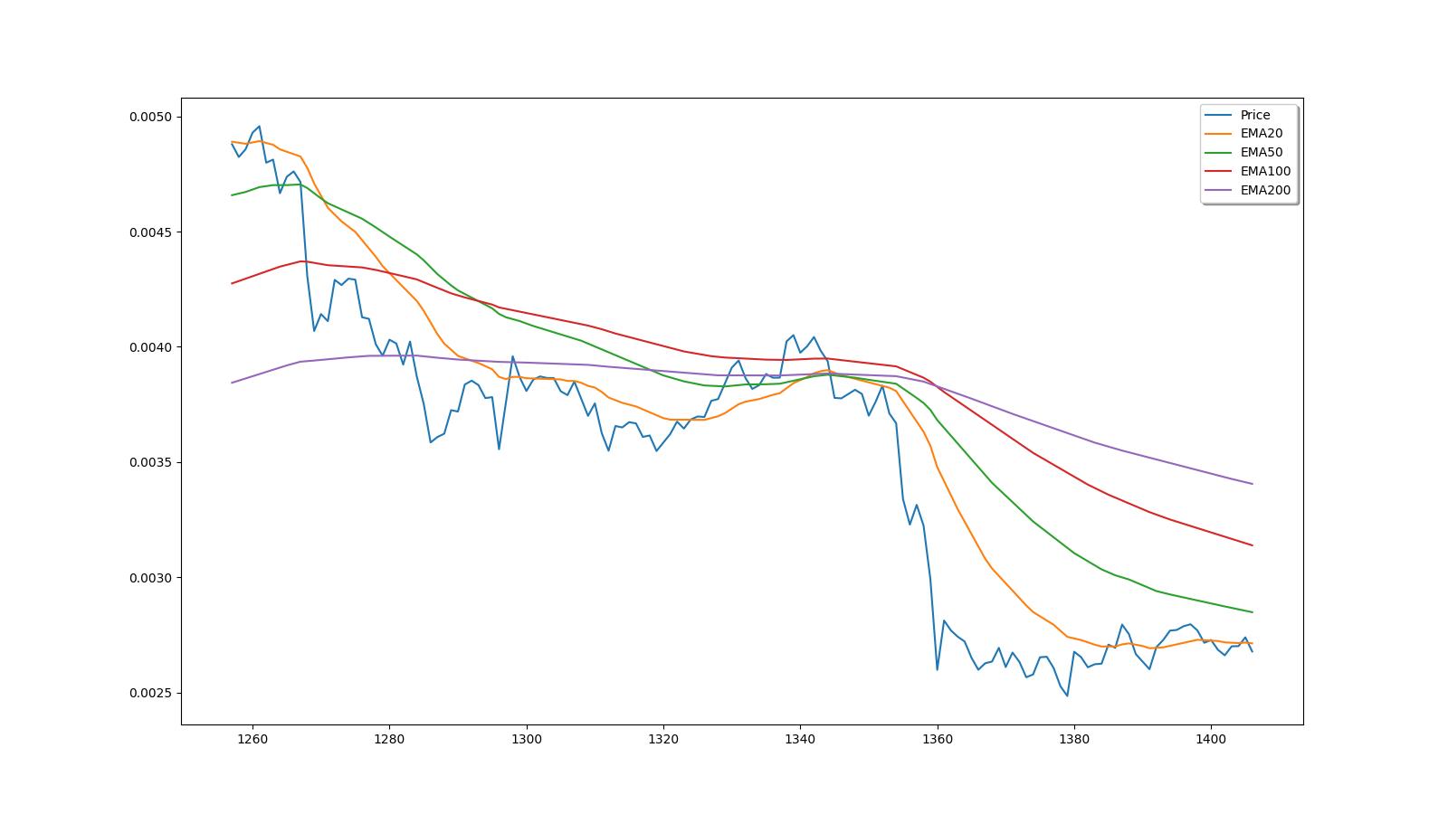 SrnArtGallery Exponential Moving Averages