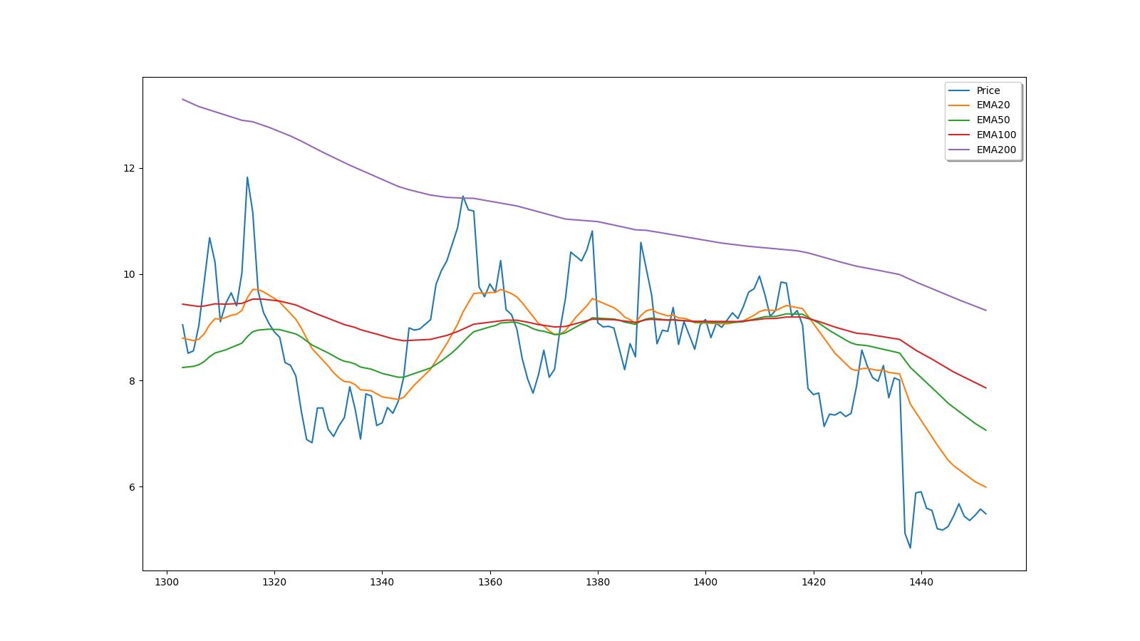 SSV Network Exponential Moving Averages