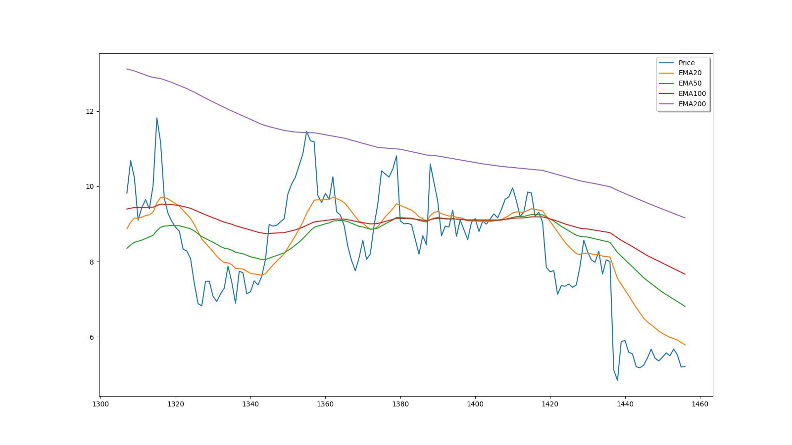 SSV Network Exponential Moving Averages