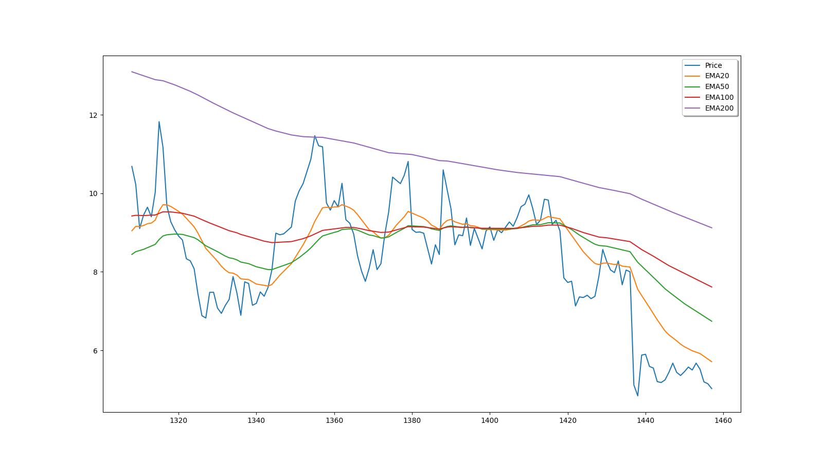 SSV Network Exponential Moving Averages