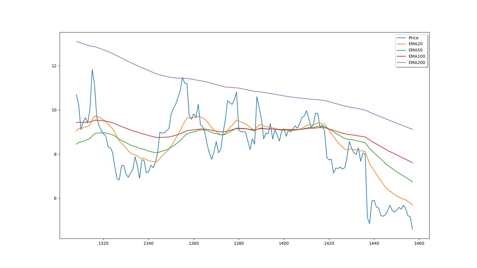 SSV Network Exponential Moving Averages