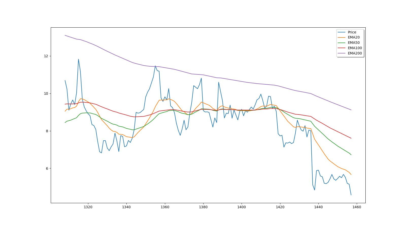 SSV Network Exponential Moving Averages