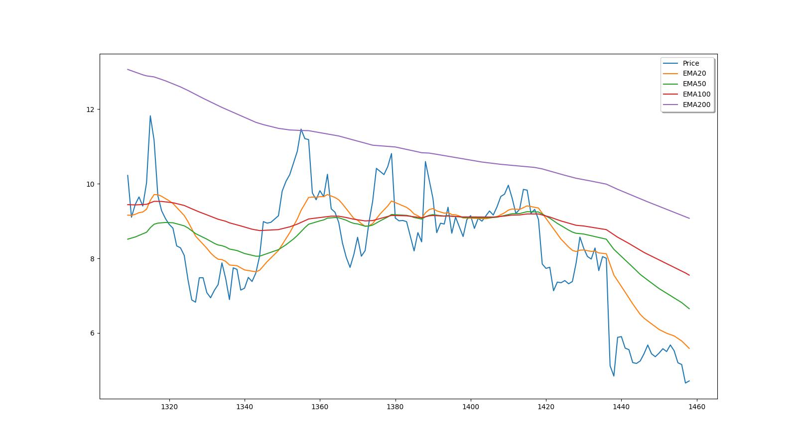 SSV Network Exponential Moving Averages
