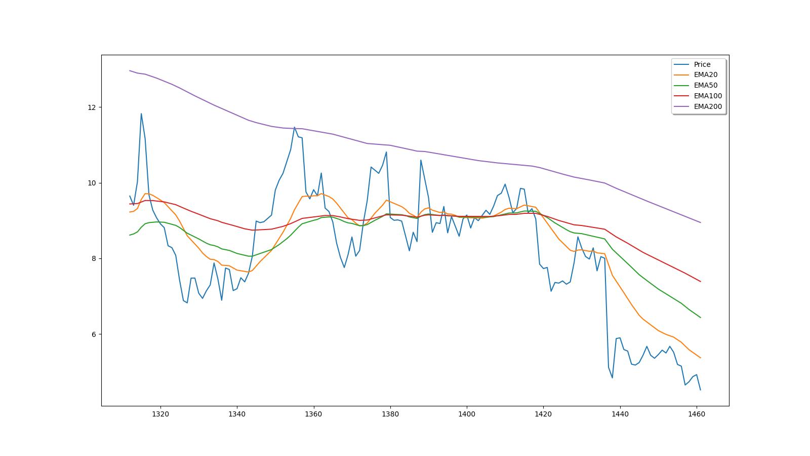 SSV Network Exponential Moving Averages