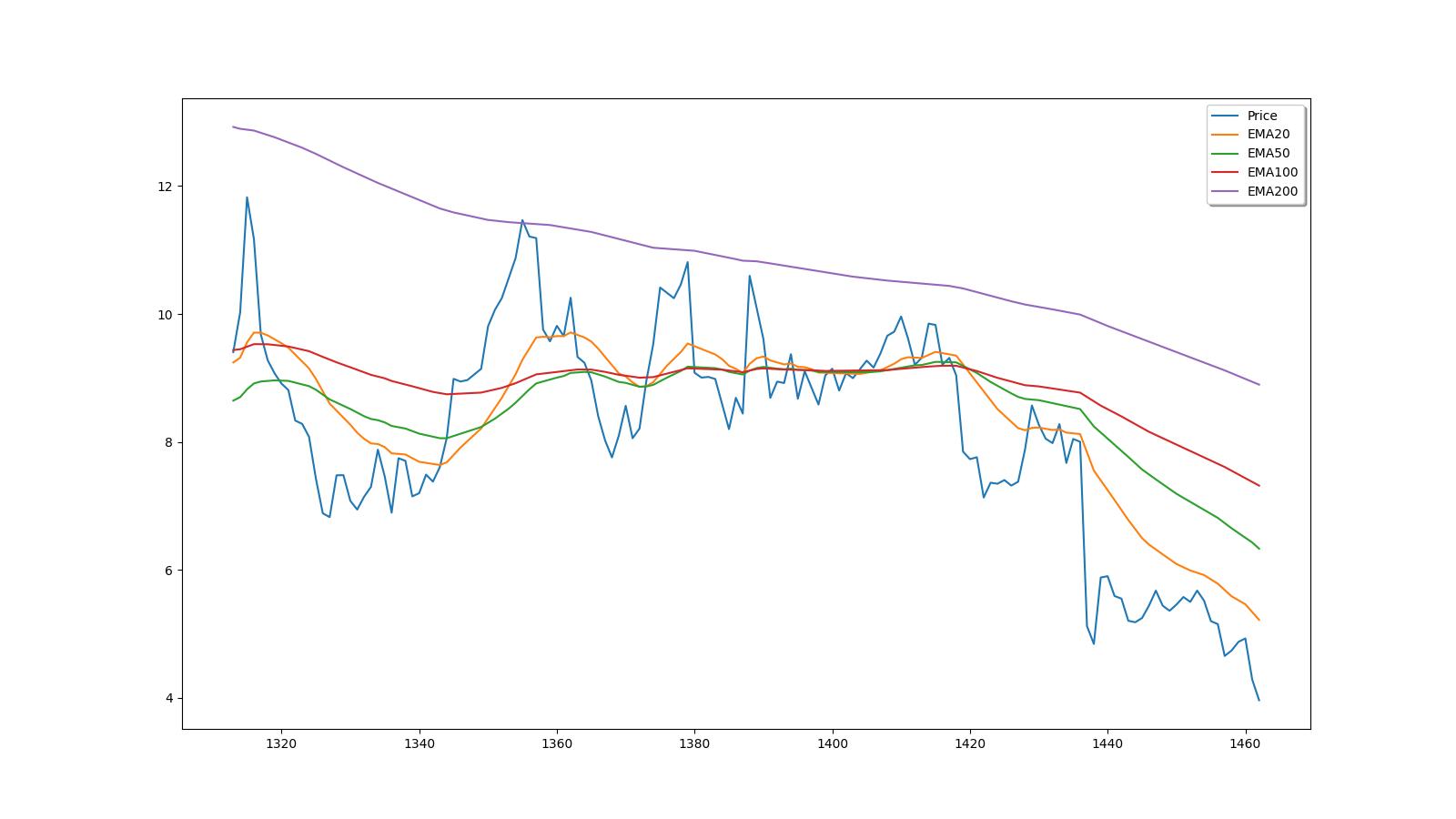 SSV Network Exponential Moving Averages