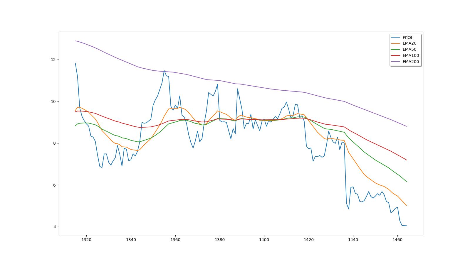 SSV Network Exponential Moving Averages