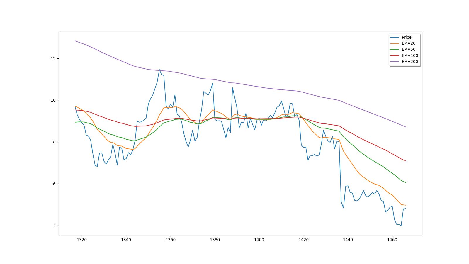 SSV Network Exponential Moving Averages