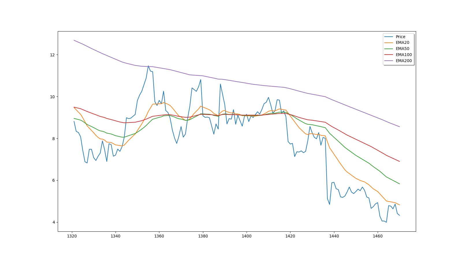 SSV Network Exponential Moving Averages