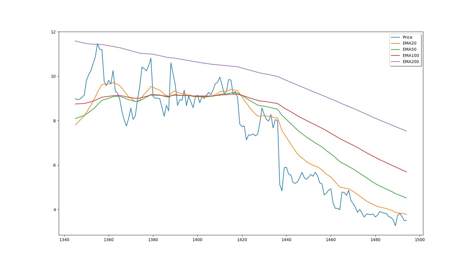 SSV Network Exponential Moving Averages