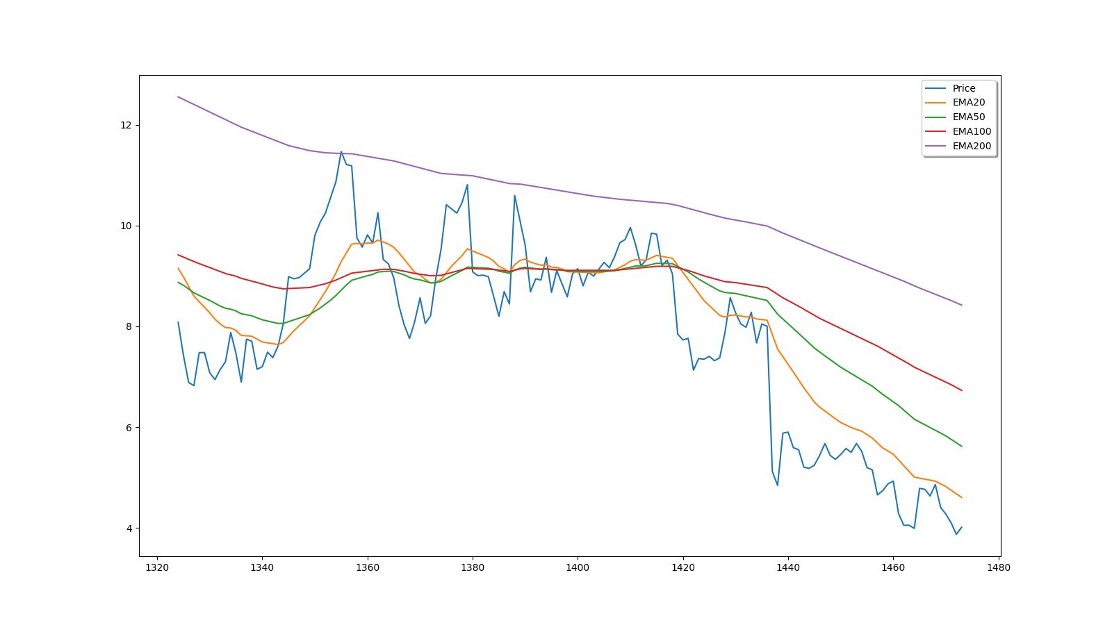 SSV Network Exponential Moving Averages