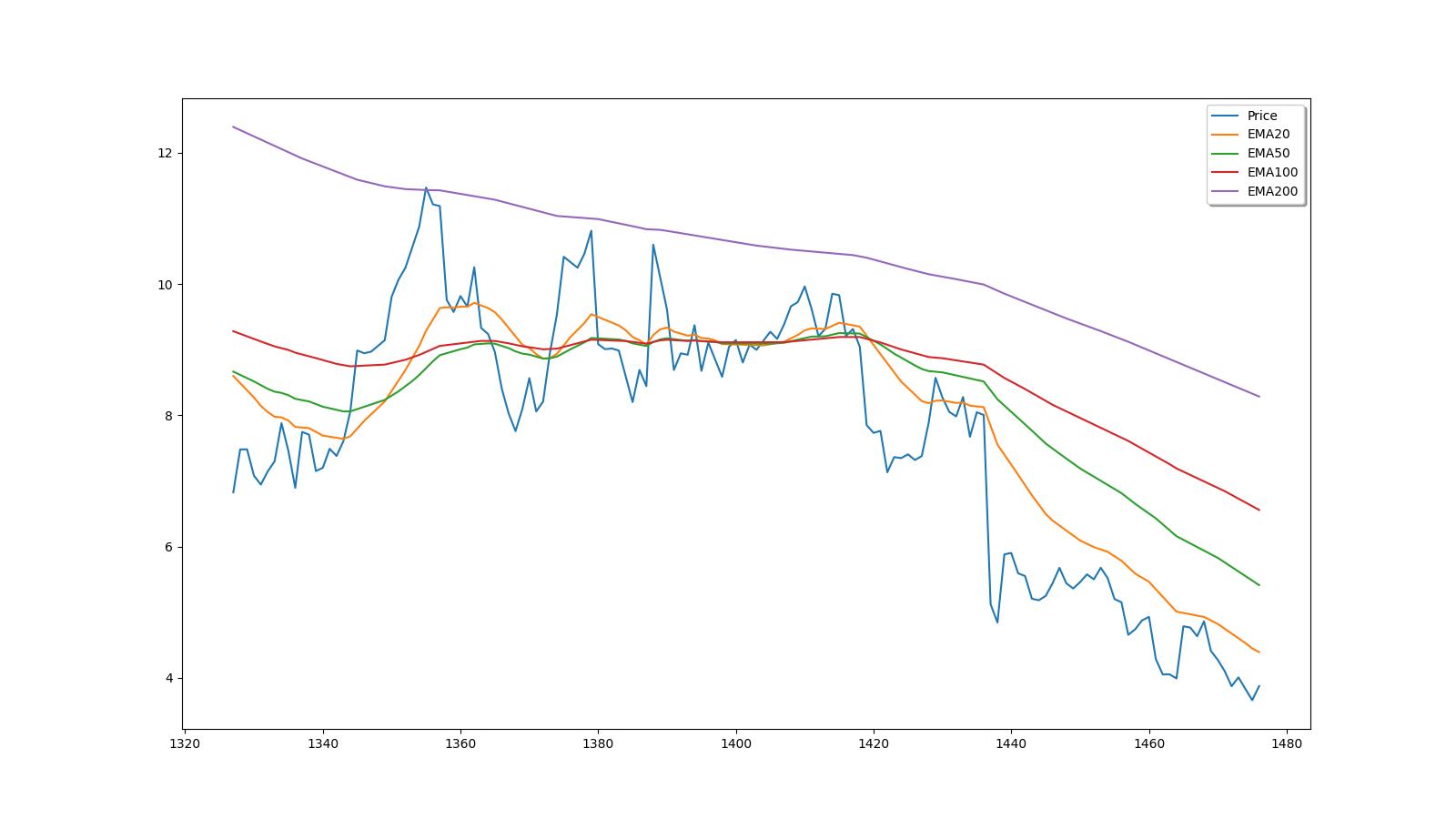 SSV Network Exponential Moving Averages