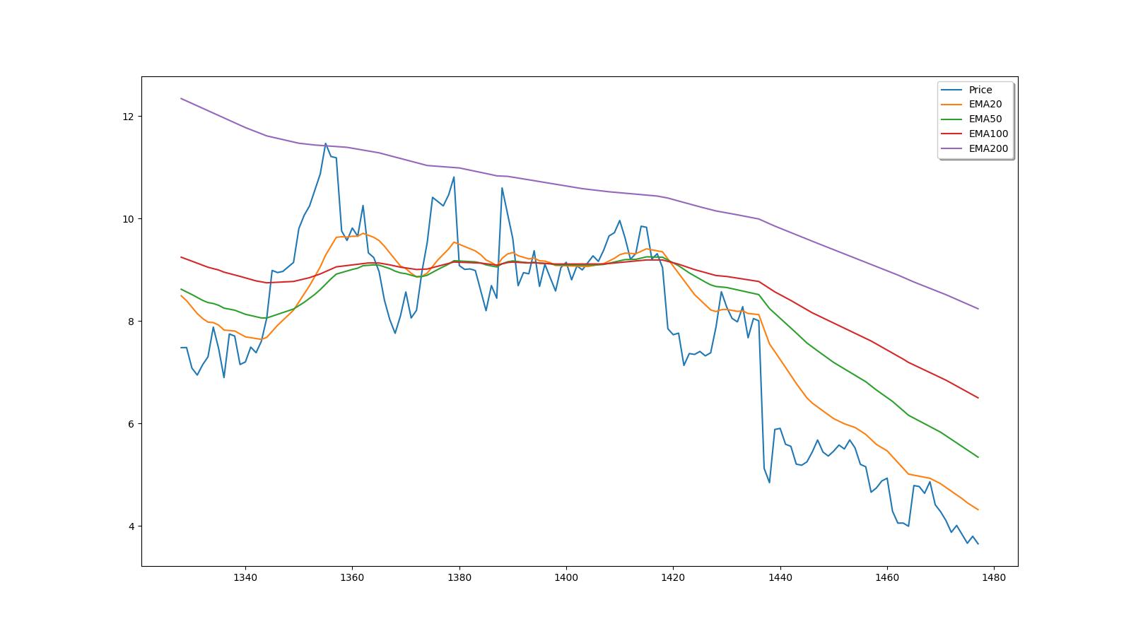 SSV Network Exponential Moving Averages