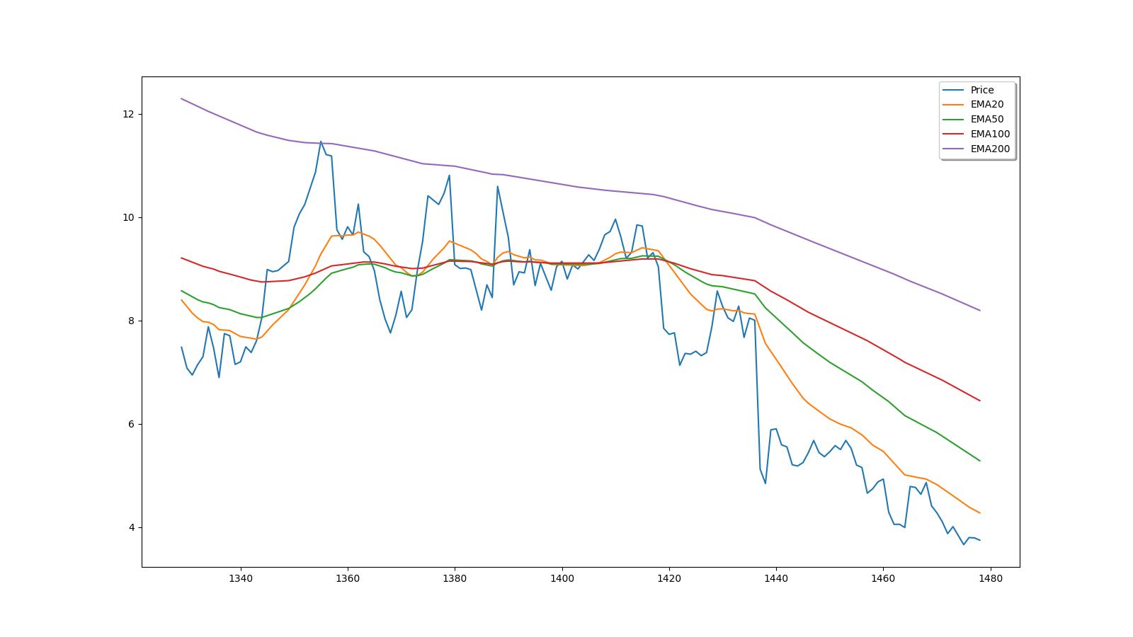 SSV Network Exponential Moving Averages