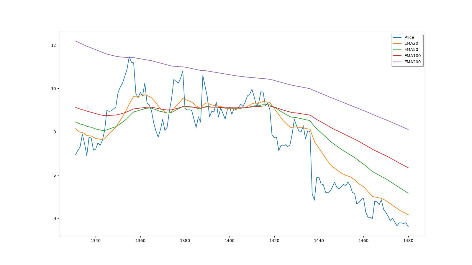 SSV Network Exponential Moving Averages