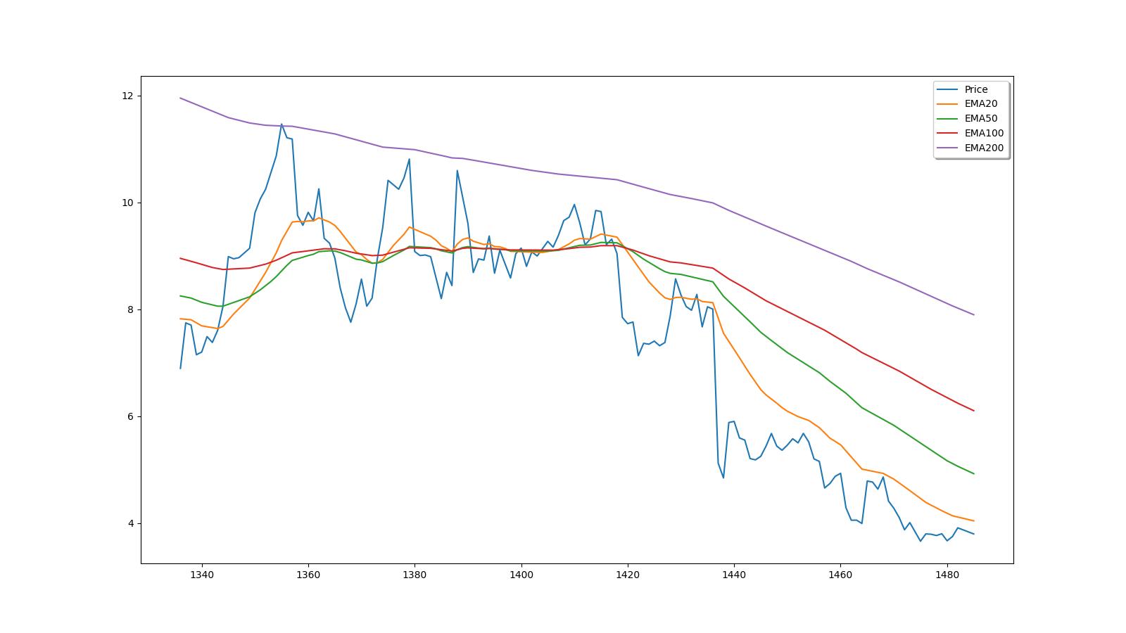 SSV Network Exponential Moving Averages