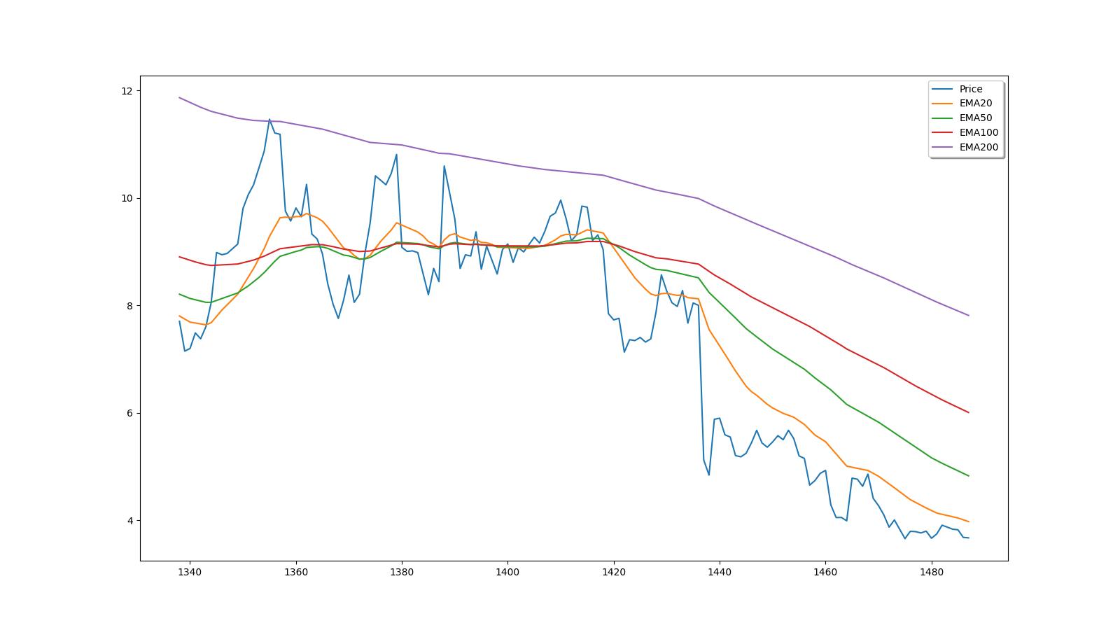 SSV Network Exponential Moving Averages