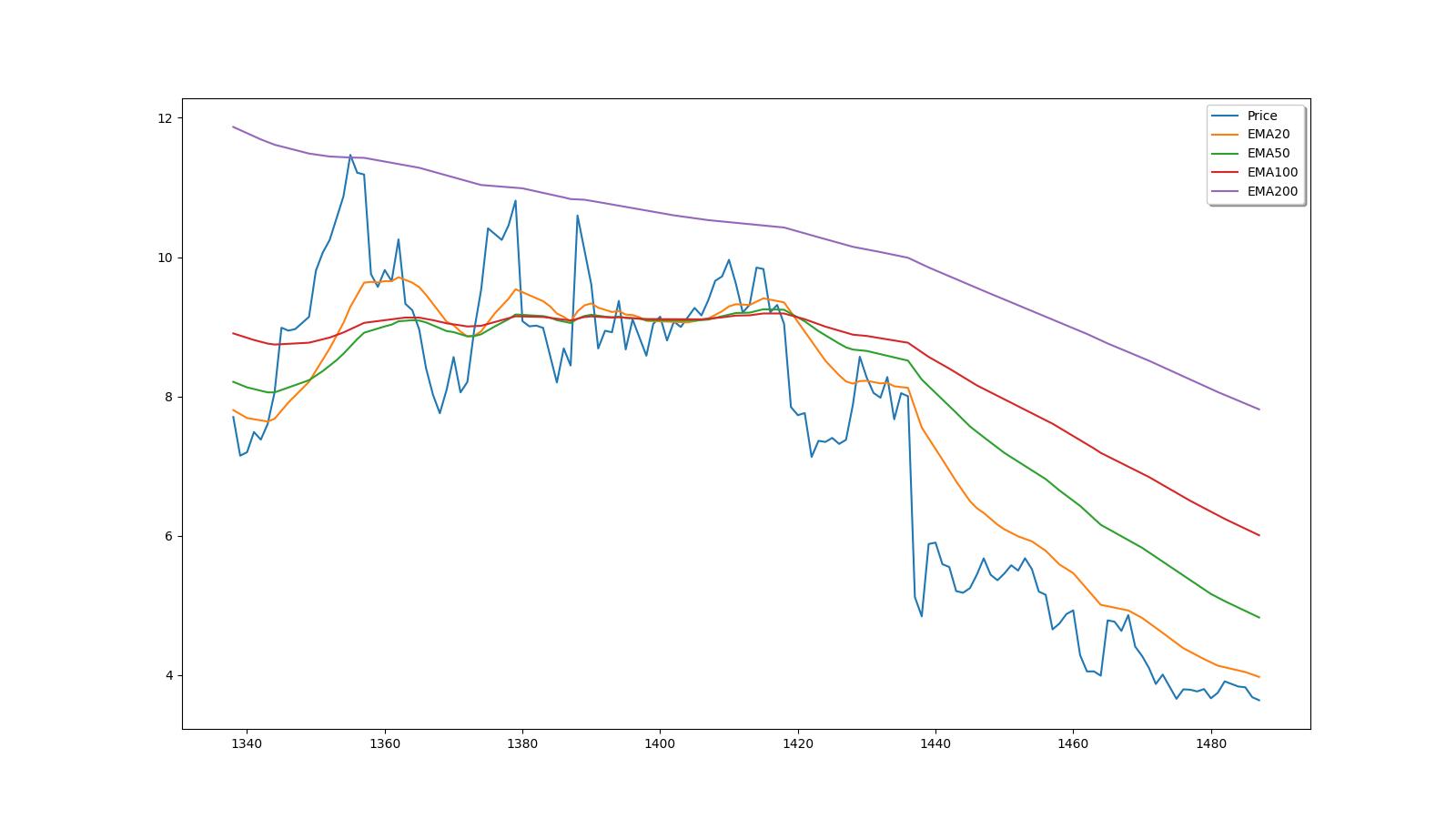 SSV Network Exponential Moving Averages