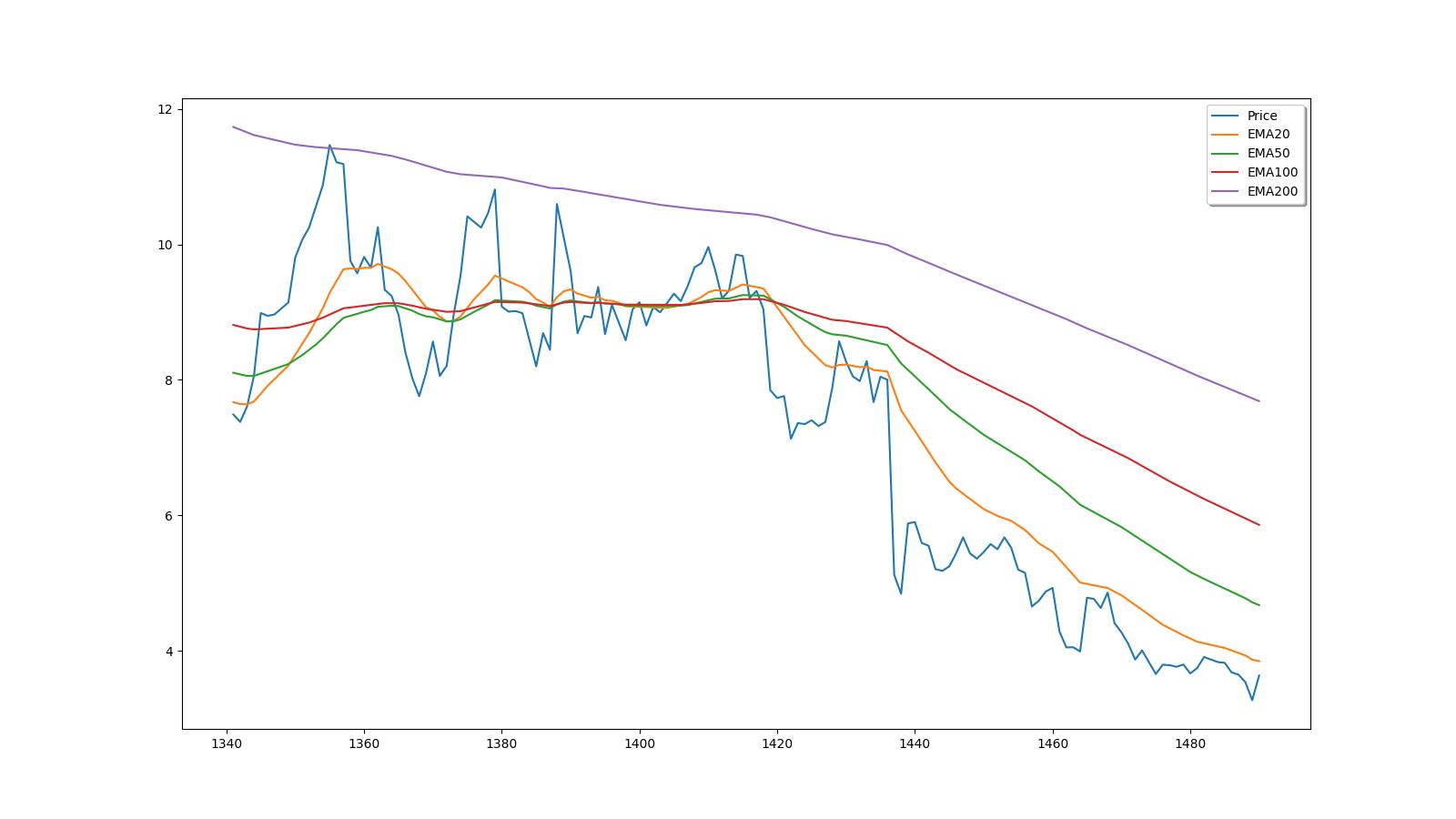 SSV Network Exponential Moving Averages