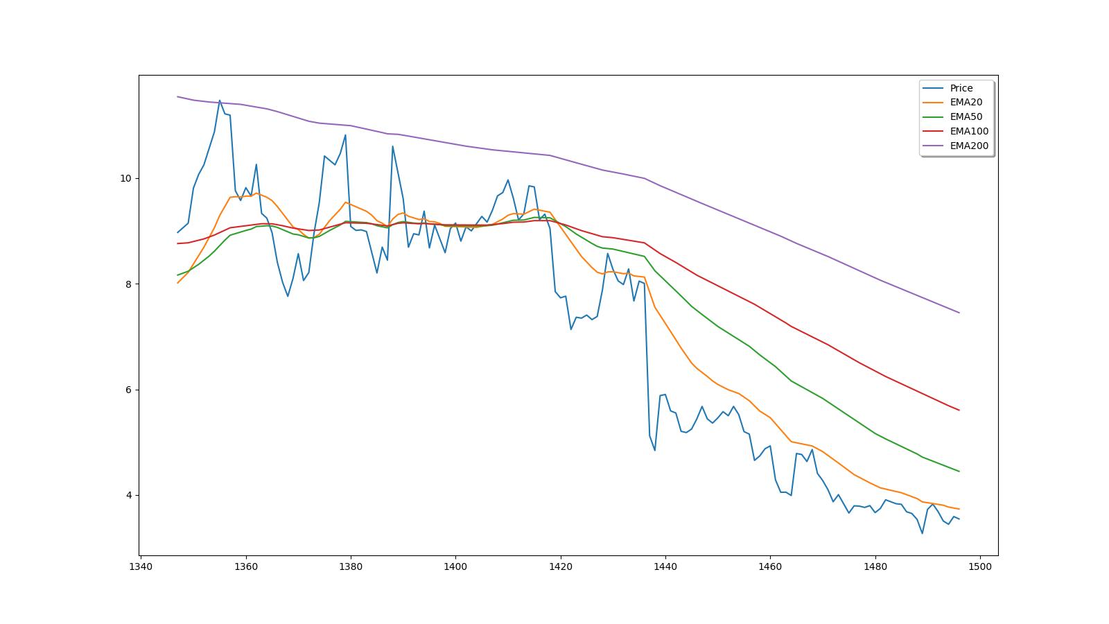SSV Network Exponential Moving Averages