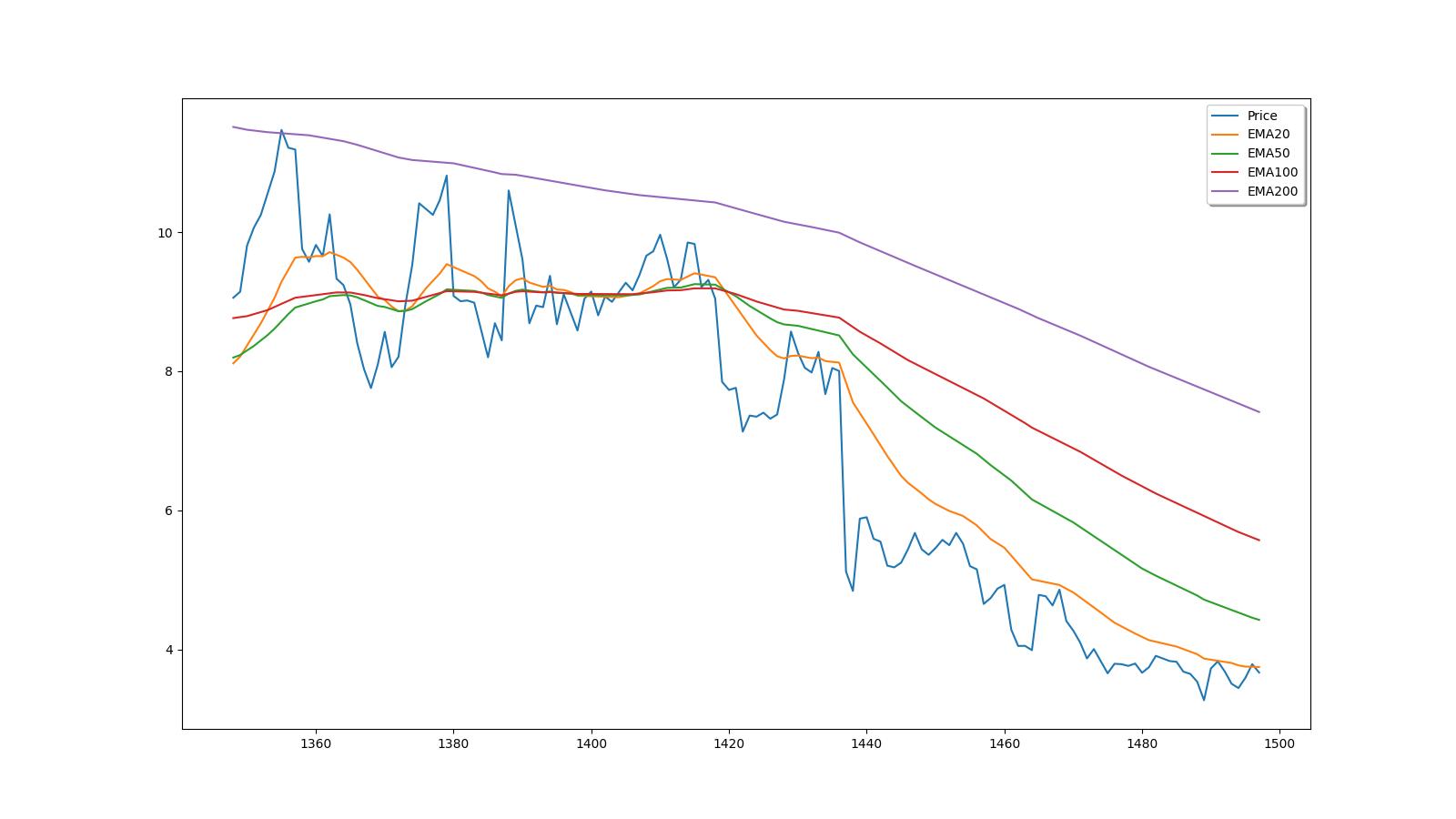 SSV Network Exponential Moving Averages