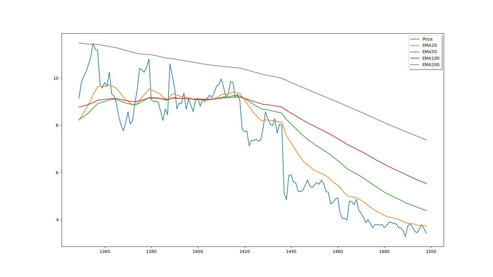 SSV Network Exponential Moving Averages