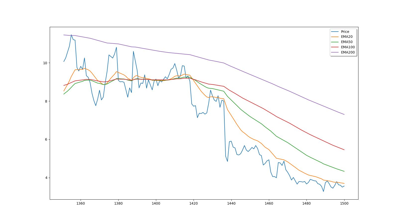 SSV Network Exponential Moving Averages