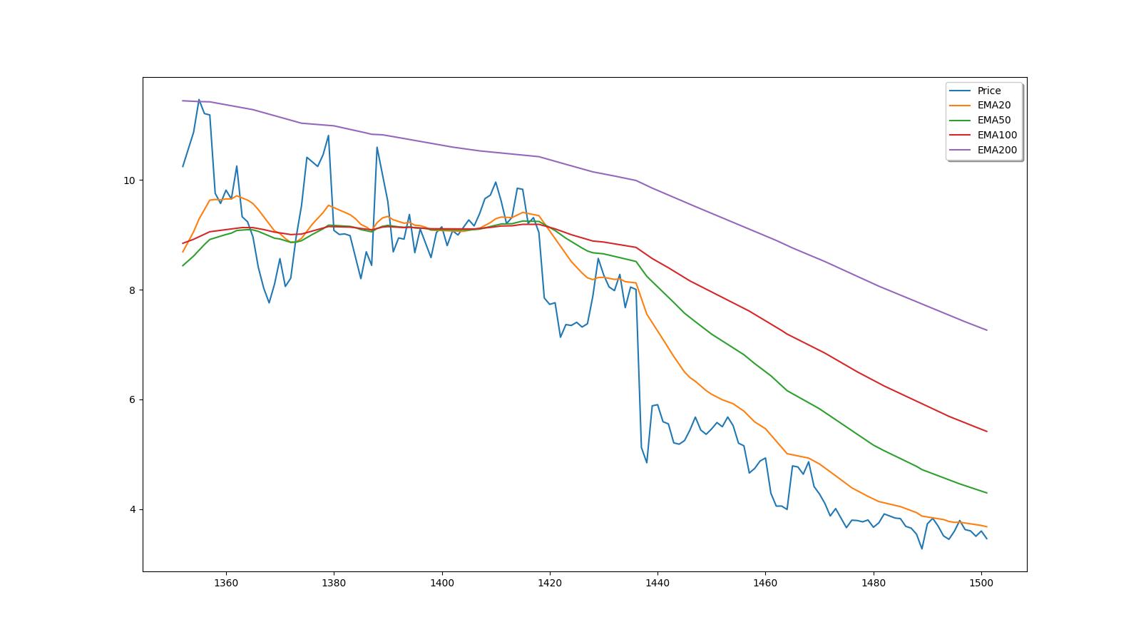 SSV Network Exponential Moving Averages