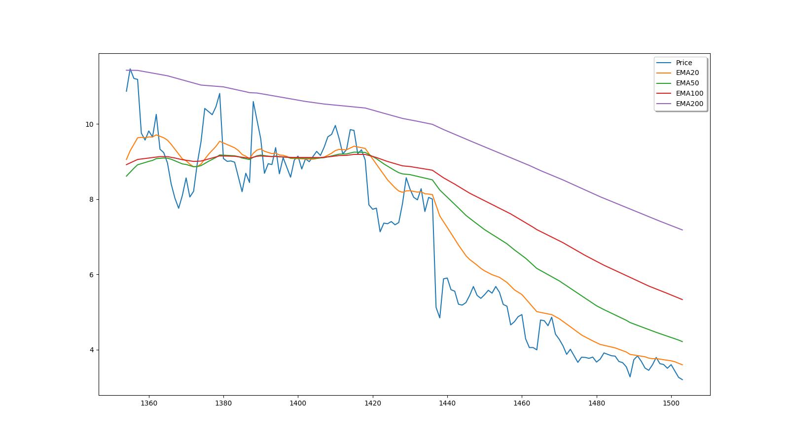 SSV Network Exponential Moving Averages