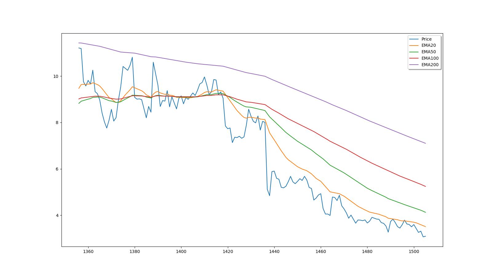 SSV Network Exponential Moving Averages