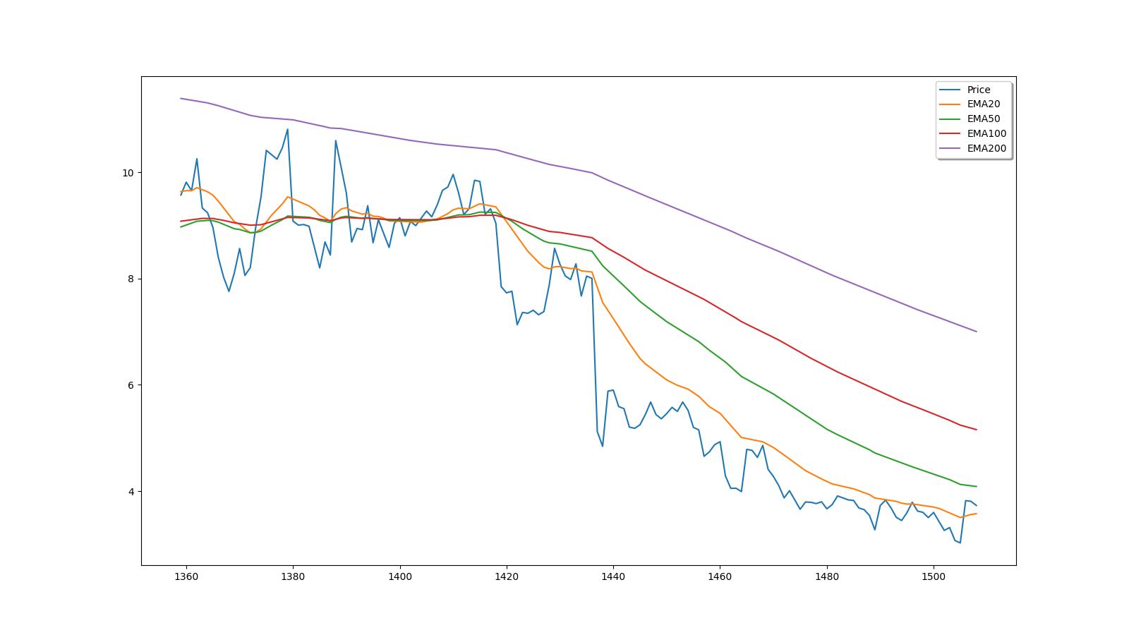 SSV Network Exponential Moving Averages