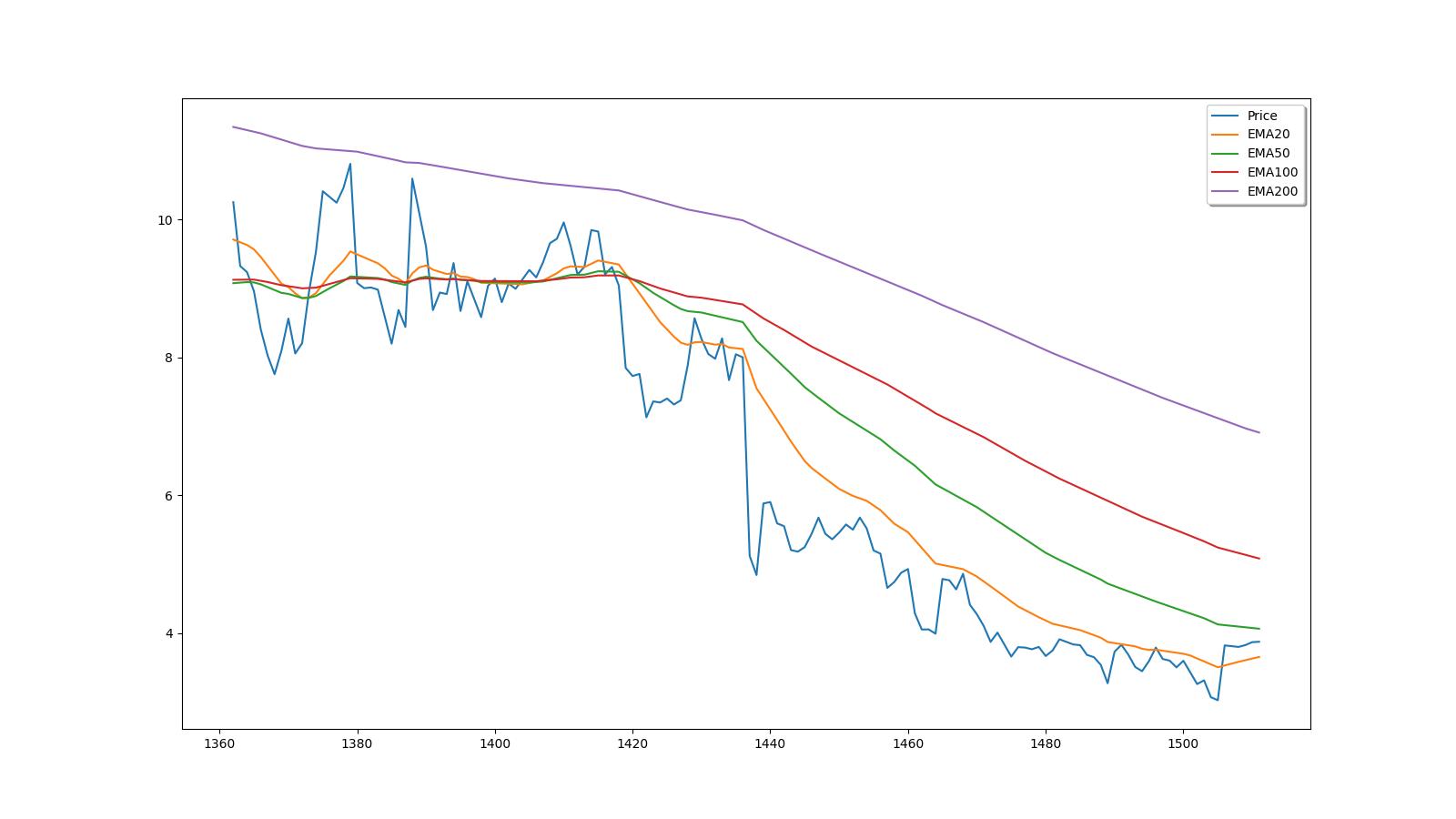 SSV Network Exponential Moving Averages