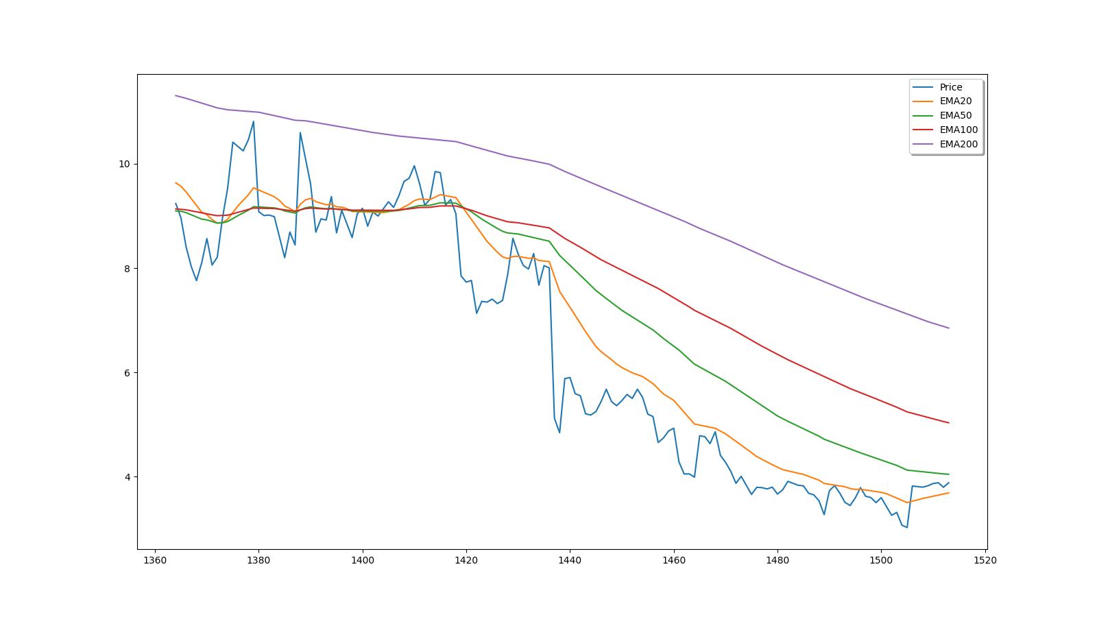 SSV Network Exponential Moving Averages
