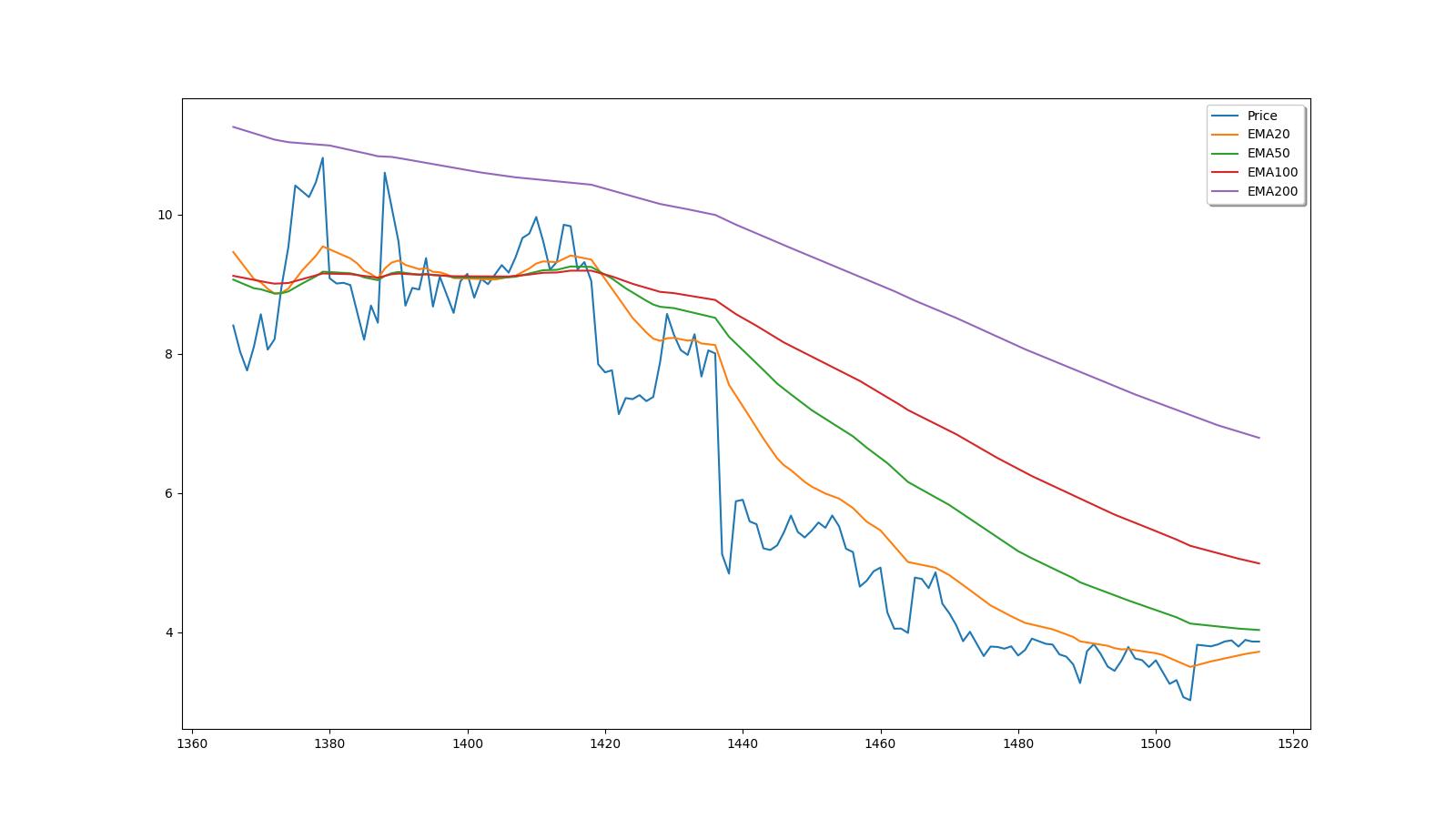 SSV Network Exponential Moving Averages