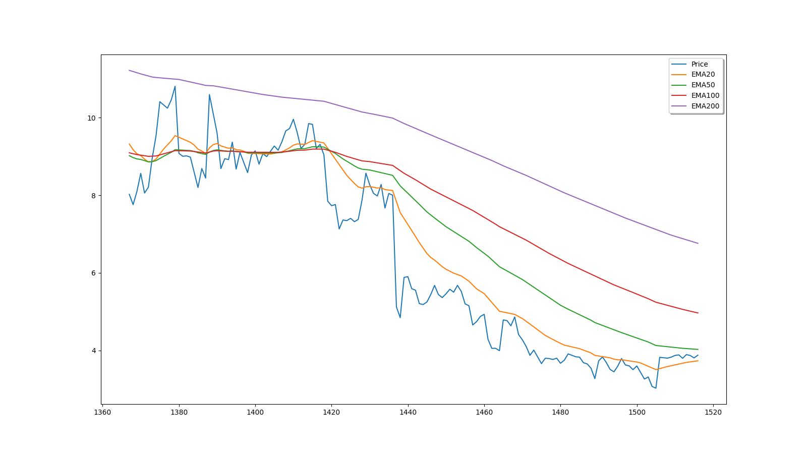 SSV Network Exponential Moving Averages