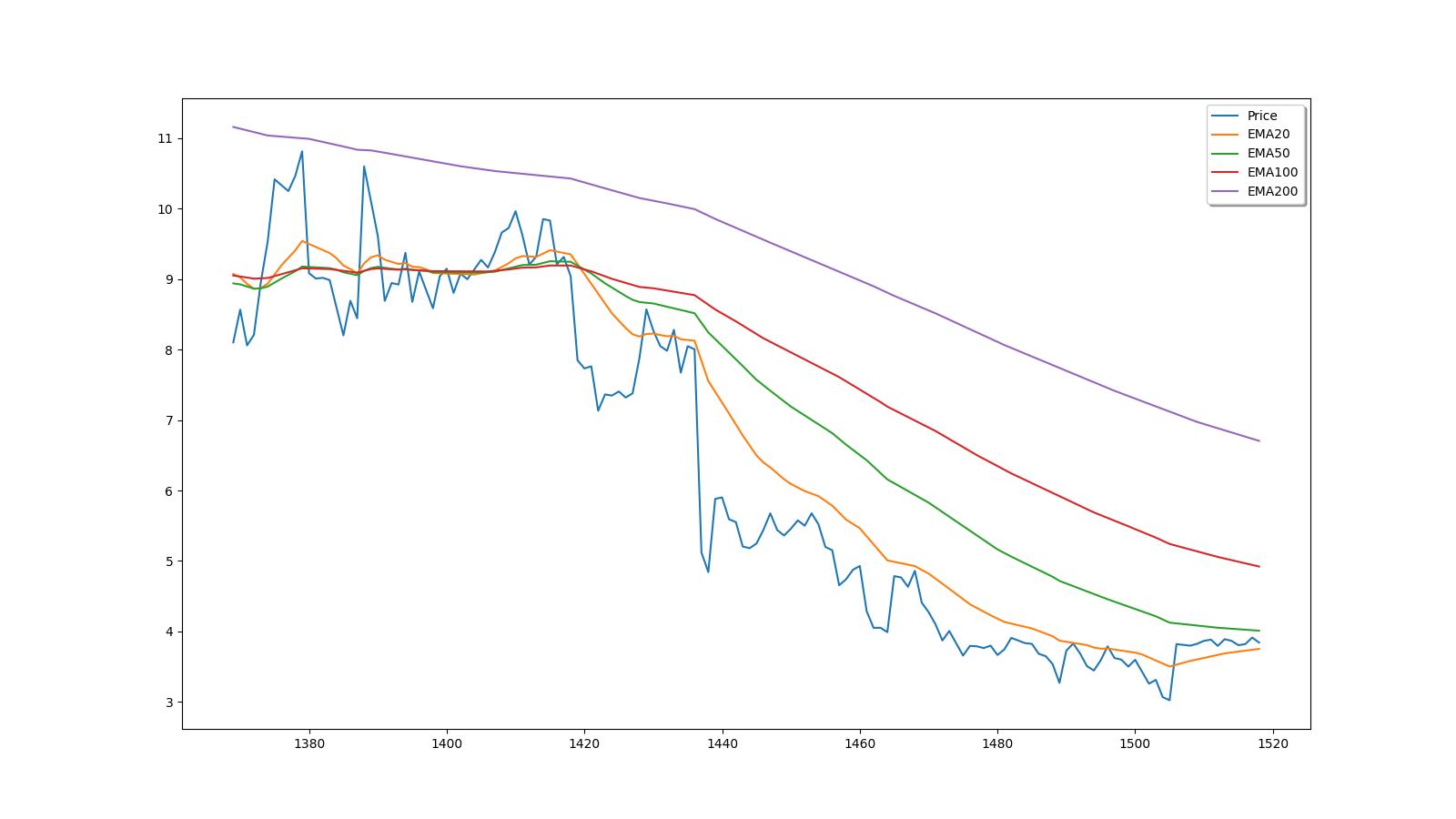 SSV Network Exponential Moving Averages
