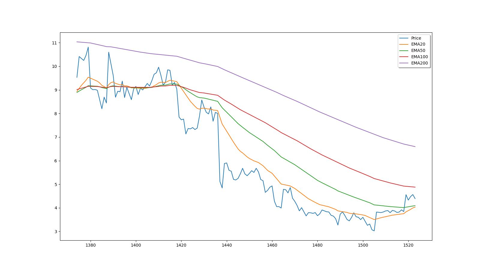 SSV Network Exponential Moving Averages