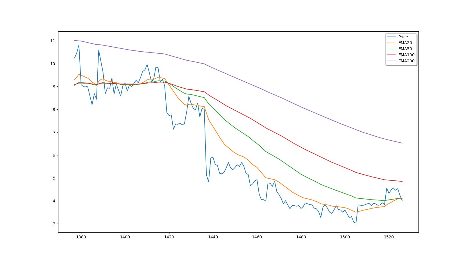 SSV Network Exponential Moving Averages