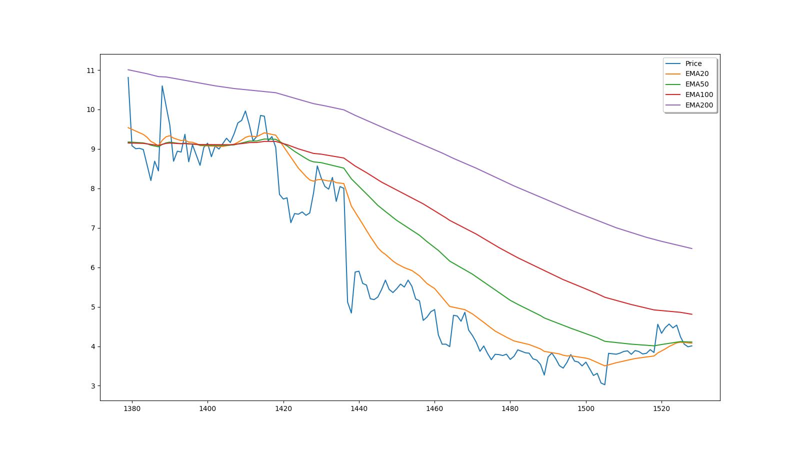 SSV Network Exponential Moving Averages