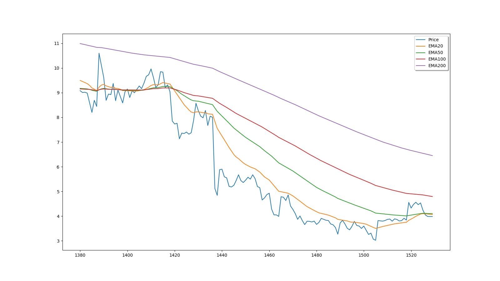 SSV Network Exponential Moving Averages