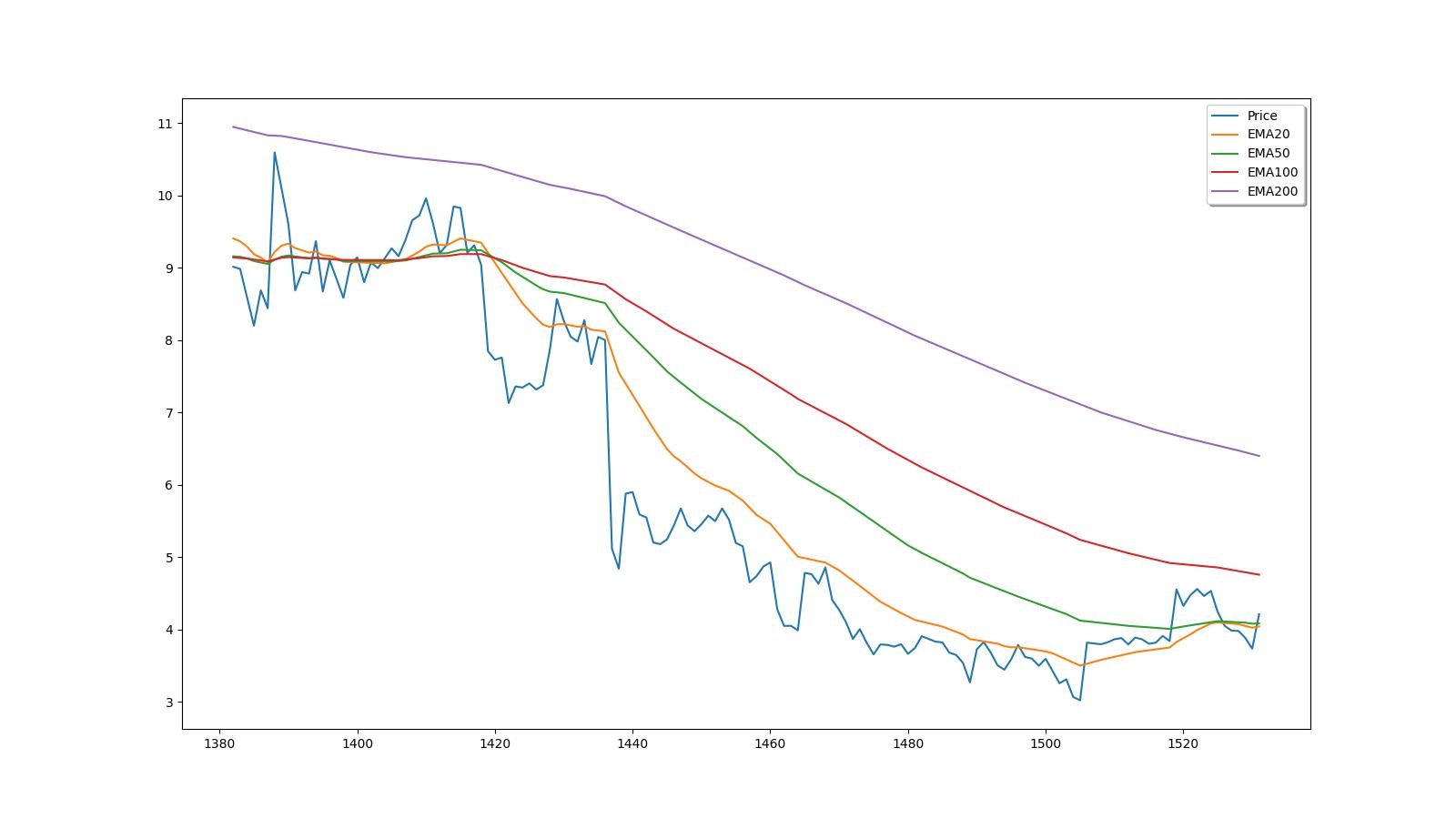 SSV Network Exponential Moving Averages