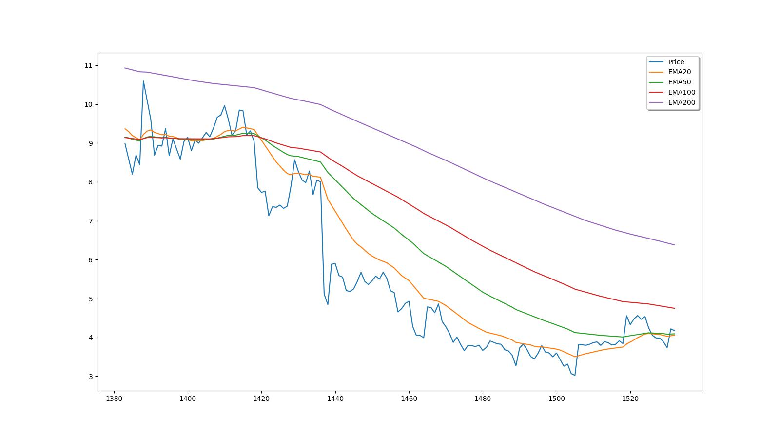 SSV Network Exponential Moving Averages