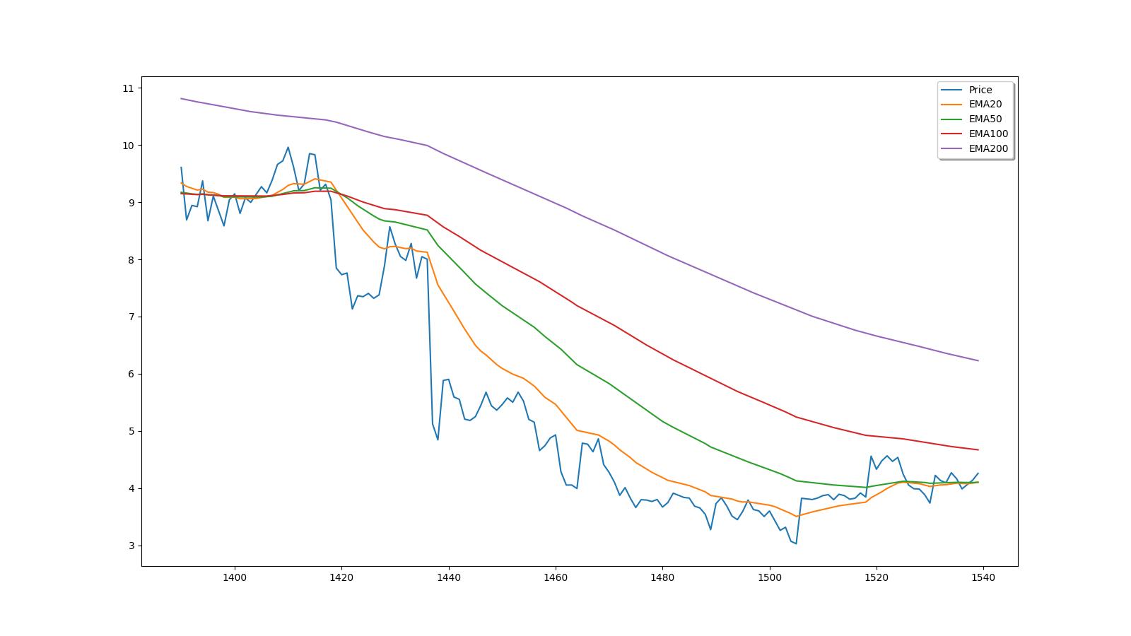 SSV Network Exponential Moving Averages