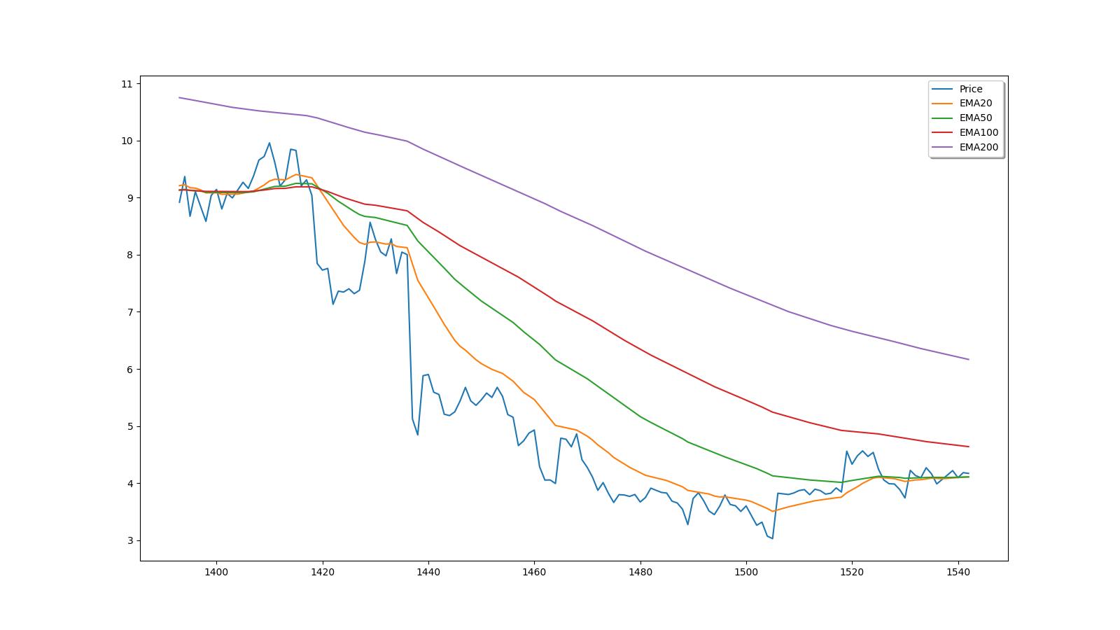 SSV Network Exponential Moving Averages