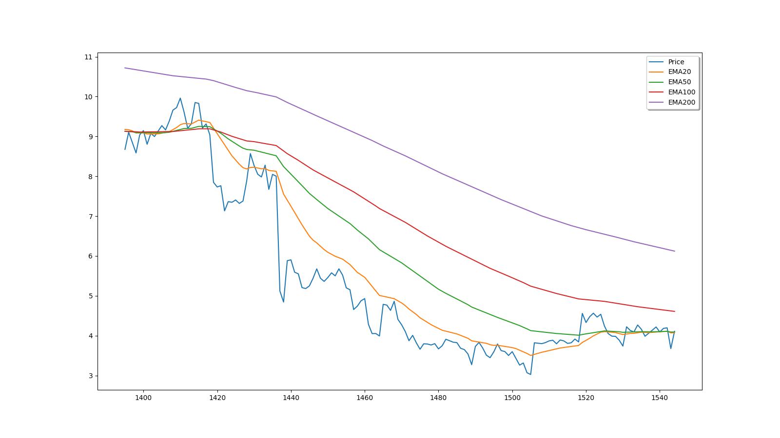 SSV Network Exponential Moving Averages
