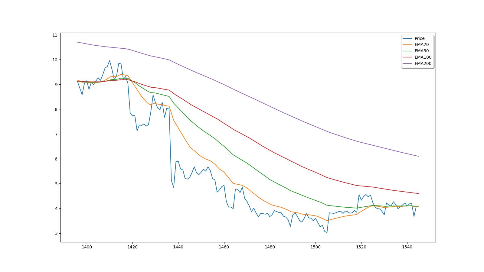 SSV Network Exponential Moving Averages